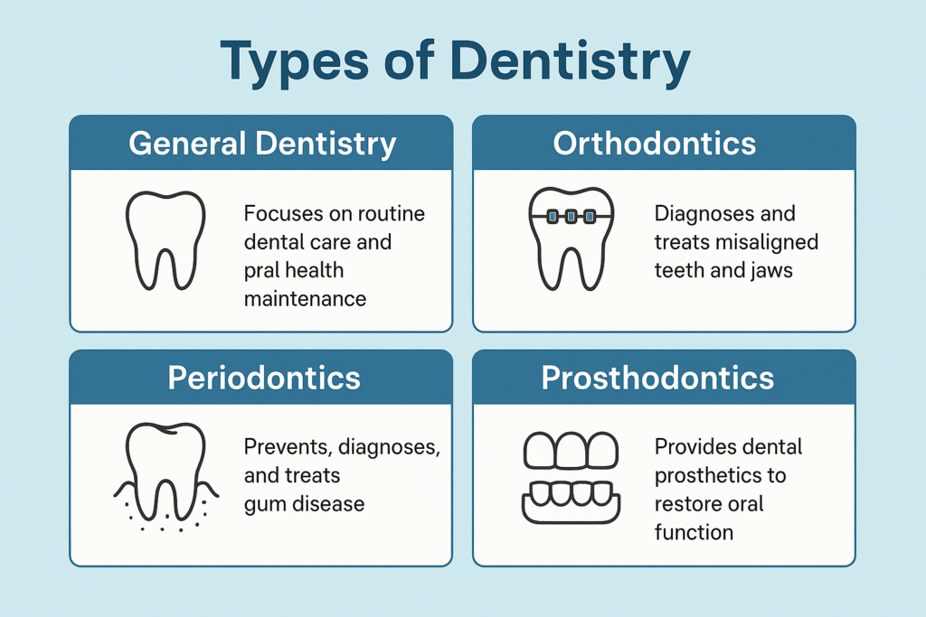 Discover the Different Types of Dentistry